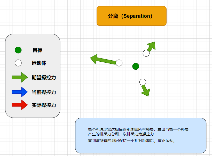 实现AI角色的群体操控-分离Separation行为_ai人群分散描述-CSDN博客
