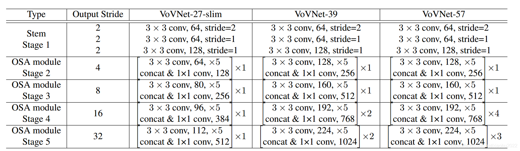 VovNetV2代码分析之detectron2(backbone)-CSDN博客