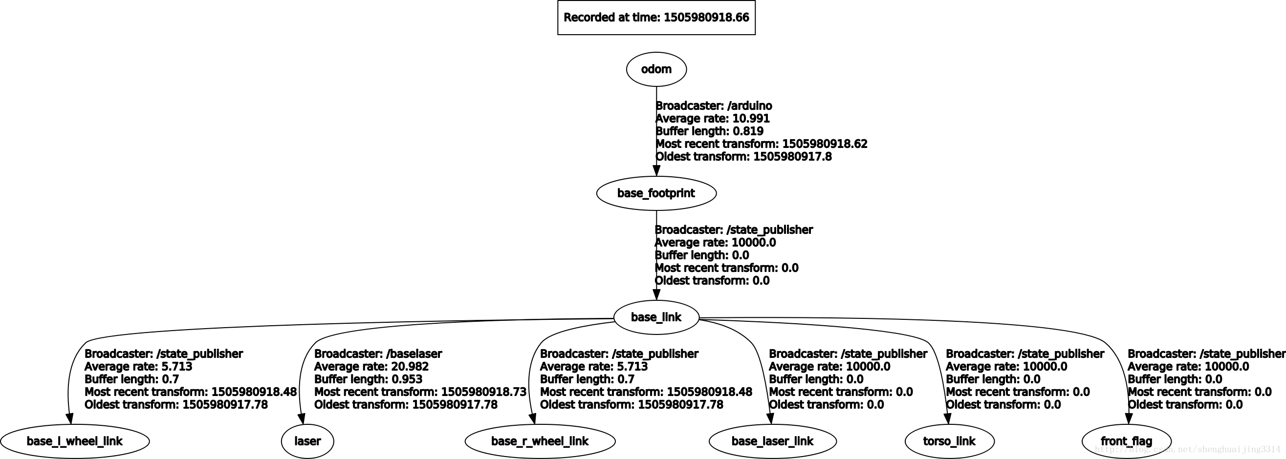 [学习SLAM]ROS下robot_pose_ekf扩展卡尔曼融合包的使用案例（robot_pose_ekf） 篇章 (3)_robot pose ekf-CSDN博客