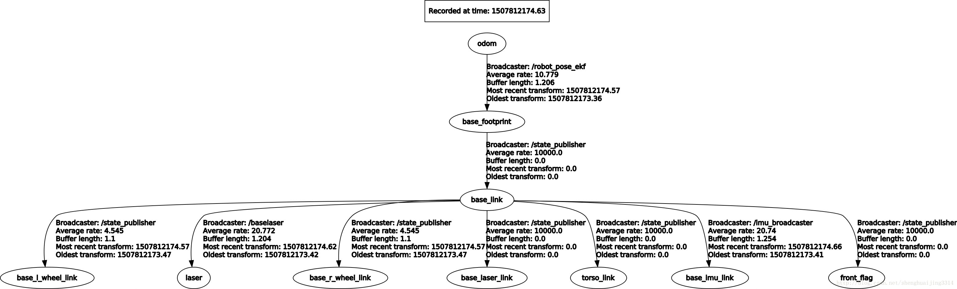 [学习SLAM]ROS下robot_pose_ekf扩展卡尔曼融合包的使用案例（robot_pose_ekf） 篇章 (3)_robot pose ekf-CSDN博客