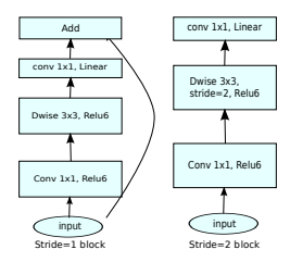 MobileNetV2 网络详解以及Pytorch实现_mobiilenetv2 pytorch实现-CSDN博客