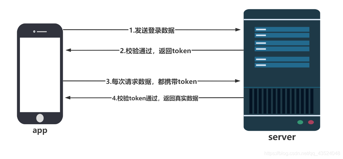 JWT产生token，Redis数据库，存储token，设置过期时间，实现登陆认证，请求携带token才能访问接口_jwt设置每次访问携带 ...