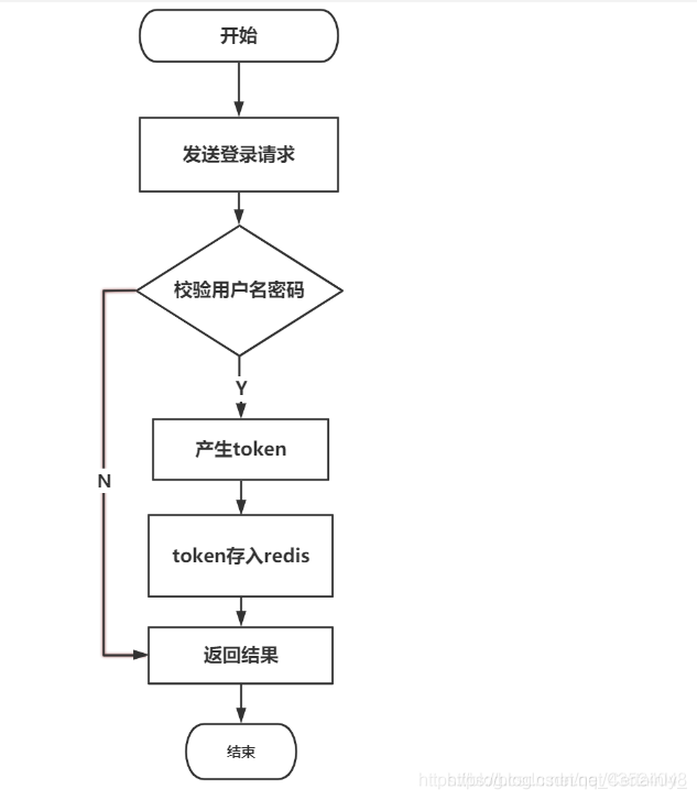 Jwt产生token,redis数据库,存储token,设置过期时间,实现登陆认证,请求携带token才能访问接口jwt设置每次访问携带token Csdn博客