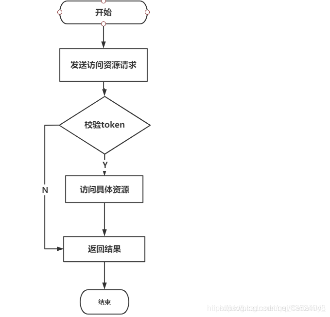 Jwt产生token,redis数据库,存储token,设置过期时间,实现登陆认证,请求携带token才能访问接口jwt设置每次访问携带token Csdn博客 1929