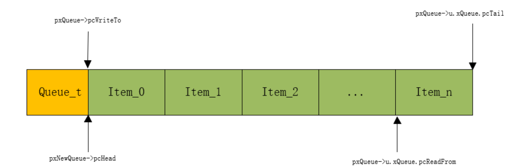 FreeRtos源码分析之消息队列工作原理（九）_freertos消息队列等待原理-CSDN博客