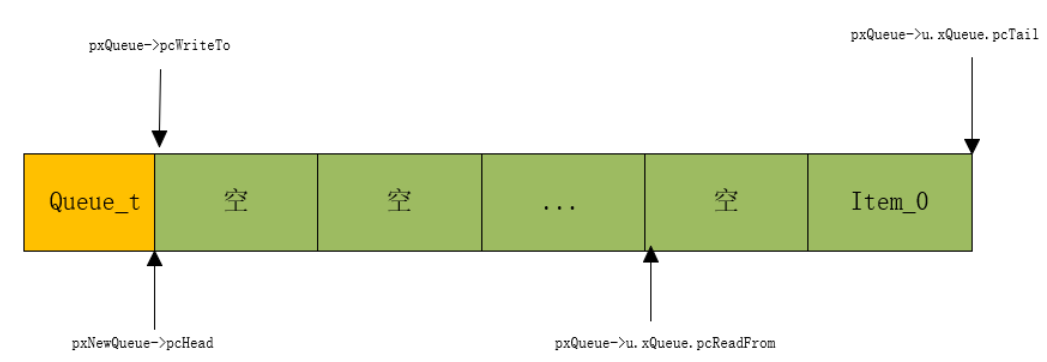 FreeRtos源码分析之消息队列工作原理（九）_freertos消息队列等待原理-CSDN博客