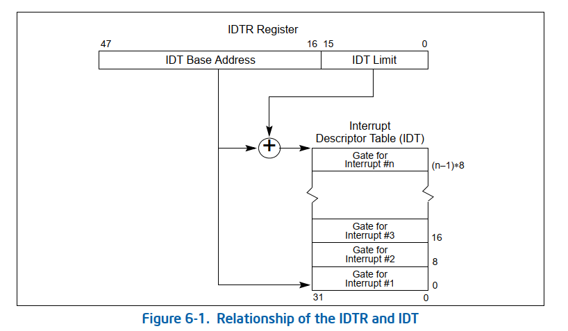【73】X86中断_x86中断向量表-CSDN博客