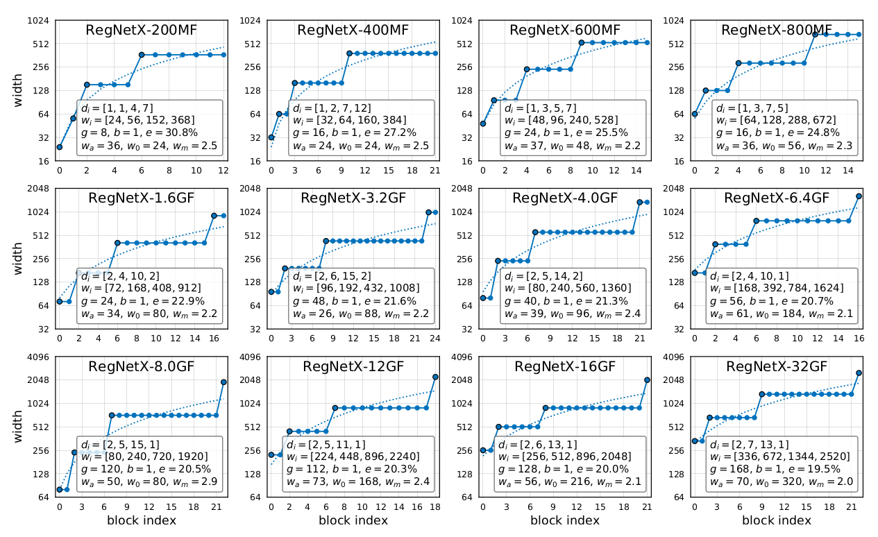RegNet网络结构与搭建-CSDN博客