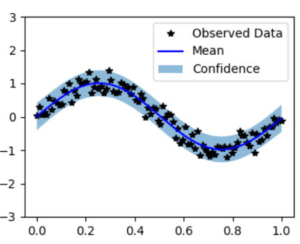 高斯过程--在GPyTorch中实现一个个性化kernel_gpytorch custom kernel-CSDN博客