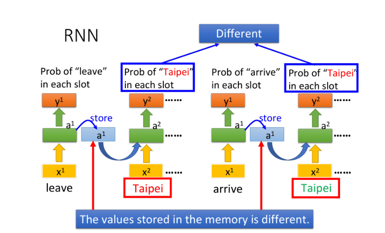 独家思维导图！让你秒懂李宏毅2020深度学习（六）—— Recurrent Neural Network（RNN）_rnn学习思维导图-CSDN博客