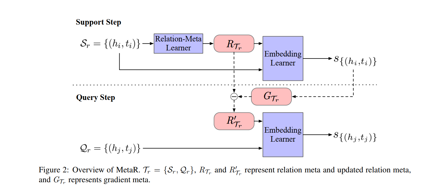 【论文翻译】Meta Relational Learning for Few-Shot Link Prediction in Knowledge Graphs_nell-one-CSDN博客