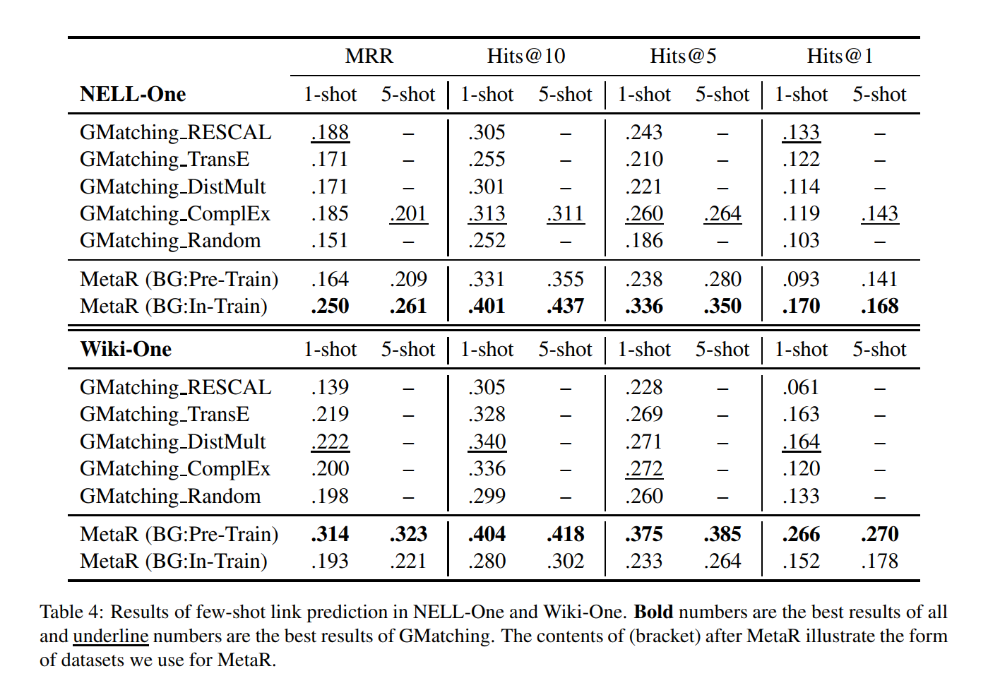 【论文翻译】Meta Relational Learning for Few-Shot Link Prediction in Knowledge Graphs_nell-one-CSDN博客