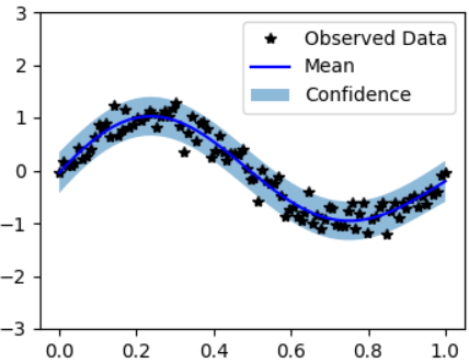 高斯过程--在GPyTorch中实现一个个性化kernel_gpytorch custom kernel-CSDN博客