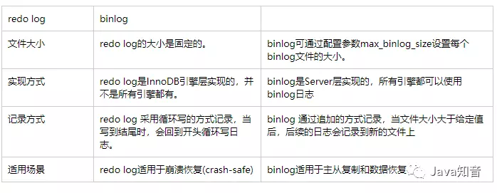 Mysql的各种log（binlog、redo log、undo log）_mysql的log-CSDN博客