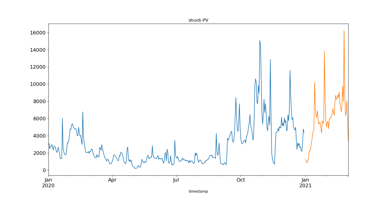 python-时间序列之ADF检验(1)_adf检验表格怎么写-CSDN博客