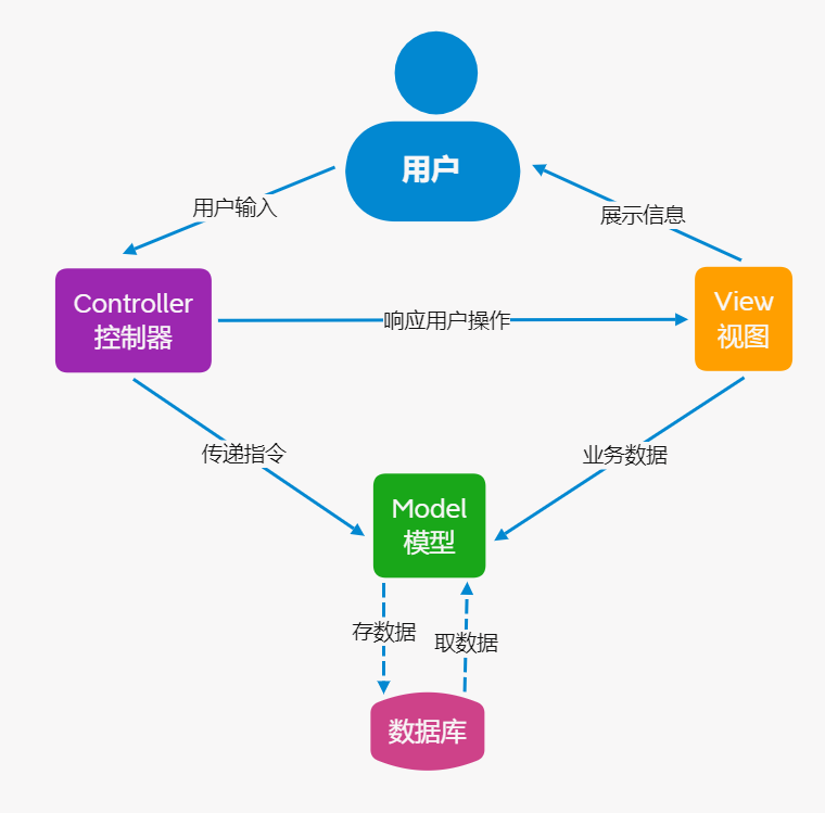 关于HTTP协议、MVC模式和MTV模式的简介_mvc http_三七分术士的博客-CSDN博客