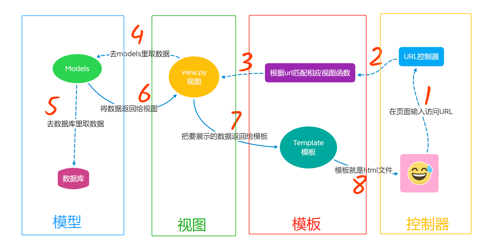 关于HTTP协议、MVC模式和MTV模式的简介_c++ http mvc模式_三七分术士的博客-CSDN博客