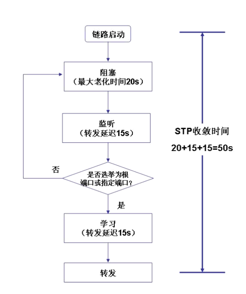 STP状态机制与特性_stp中表示接收和发送数据,接收并发送bpdu,进行地址学习的状态是哪个-CSDN博客