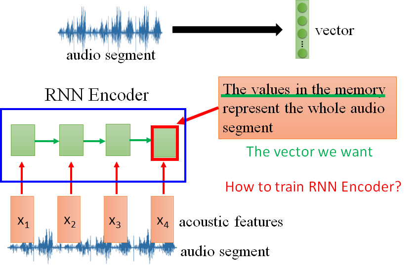 【DL】1 RNN入门——李宏毅机器学习课程RNN笔记_给定一句话:white blood cells destroying an ...