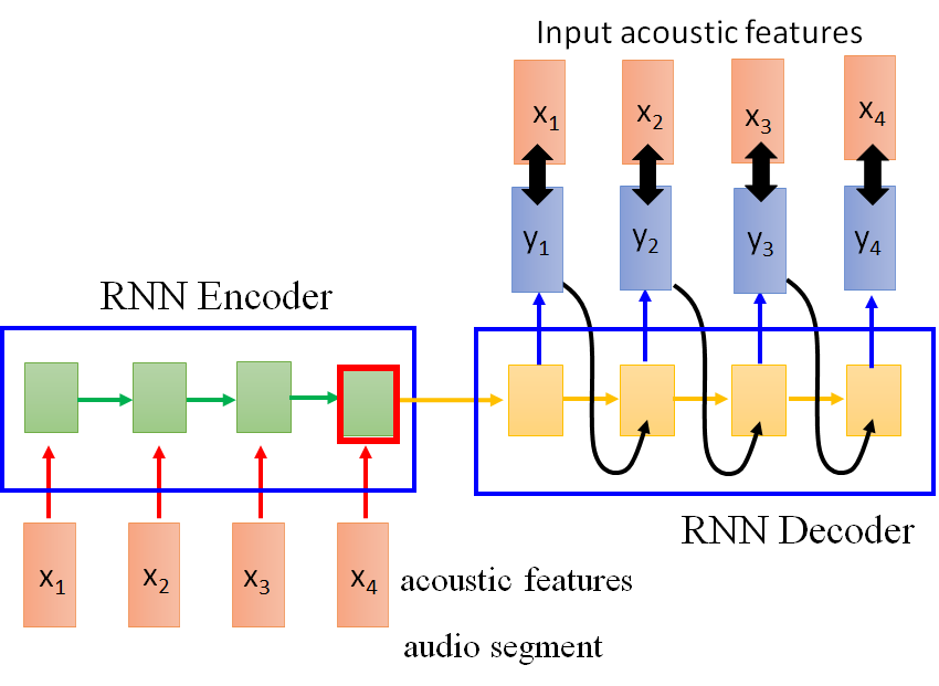 【DL】1 RNN入门——李宏毅机器学习课程RNN笔记_给定一句话:white blood cells destroying an ...