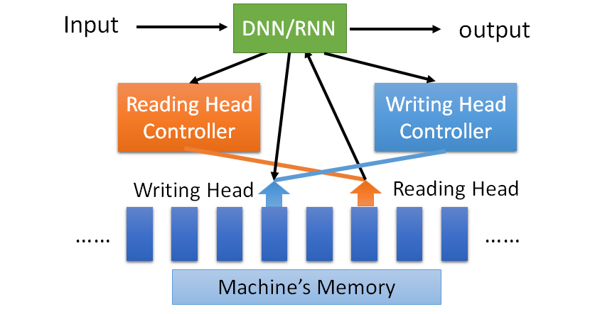 【DL】1 RNN入门——李宏毅机器学习课程RNN笔记_给定一句话:white blood cells destroying an ...