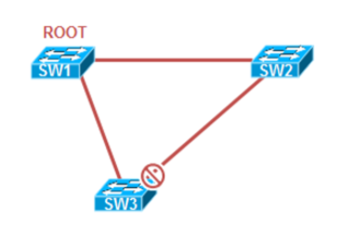 STP状态机制与特性_Yyyyyyuxin的博客-CSDN博客