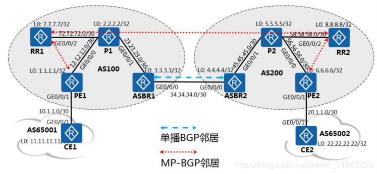 Mpls Bgp 跨域(optionabc(一二))bgp Option A Csdn博客