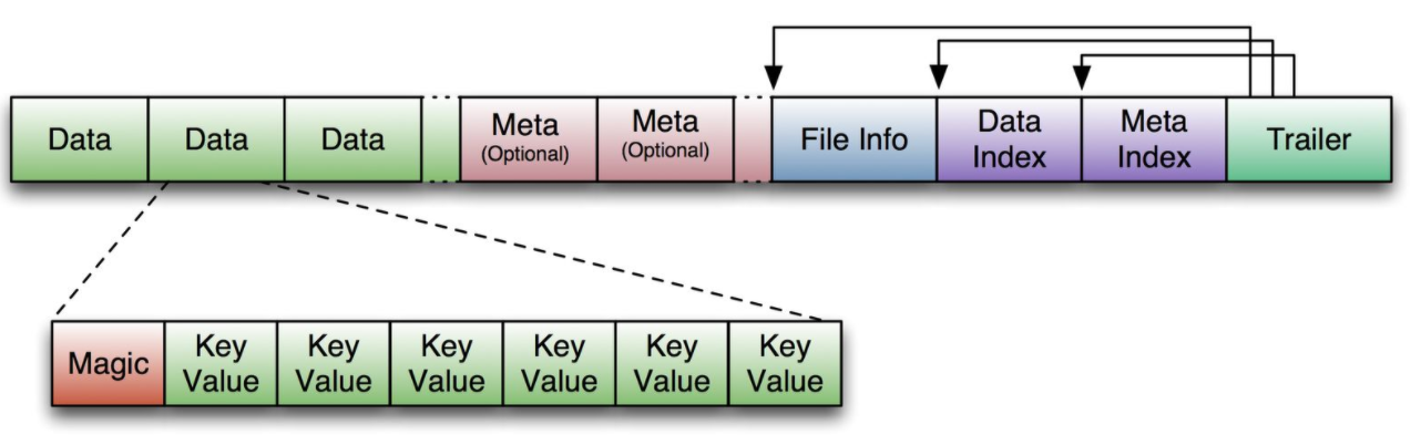 Hbase中Region/Store/StoreFile/Hfile之间的关系_hbase列存储模型的region、store ...
