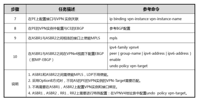 Mpls Bgp 跨域（optionabc（一二））bgp Option A Csdn博客 