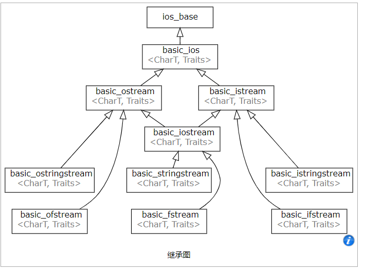 C/C++编程：输入输出流类模板std::basic_iostream_std::basic iostream 打开文件-CSDN博客