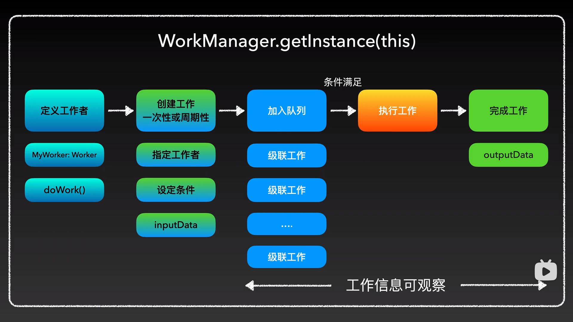 jetpack学习笔录-WorkManager_workmanager beginuniquework-CSDN博客