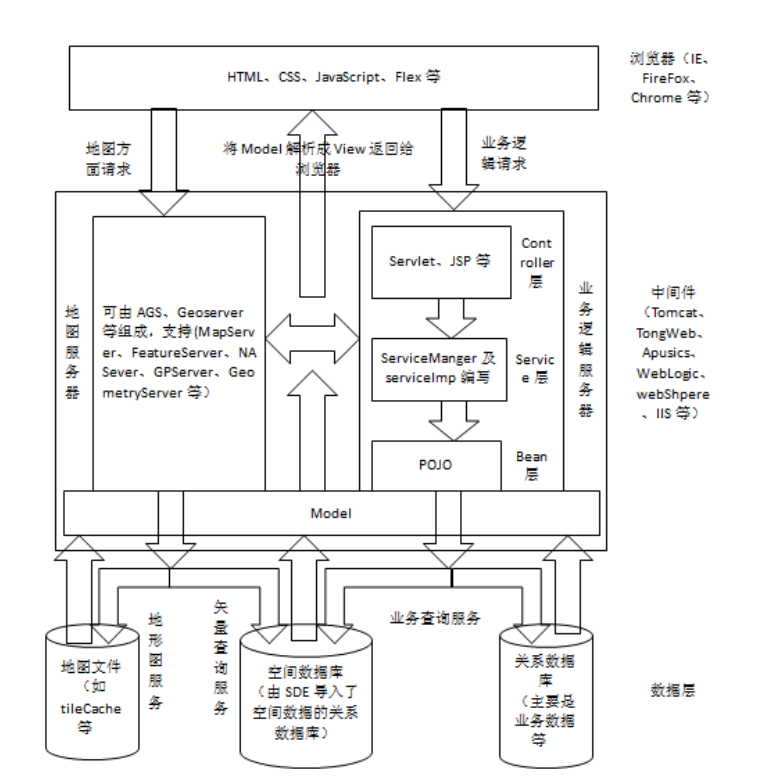 Webgis的主流框架有哪些？webgis目前主流 Csdn博客 