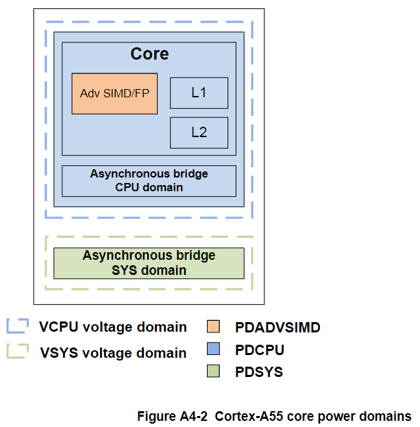 【CA55 TRM笔记】Power Management_power management wfi-CSDN博客