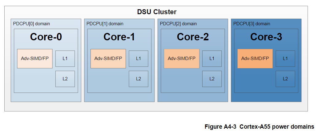 [CA55 TRM Notes] Power Management - Programmer Sought