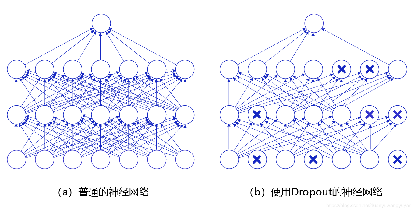 神经网络 丢弃法(dropout)dropout层怎么画 Csdn博客