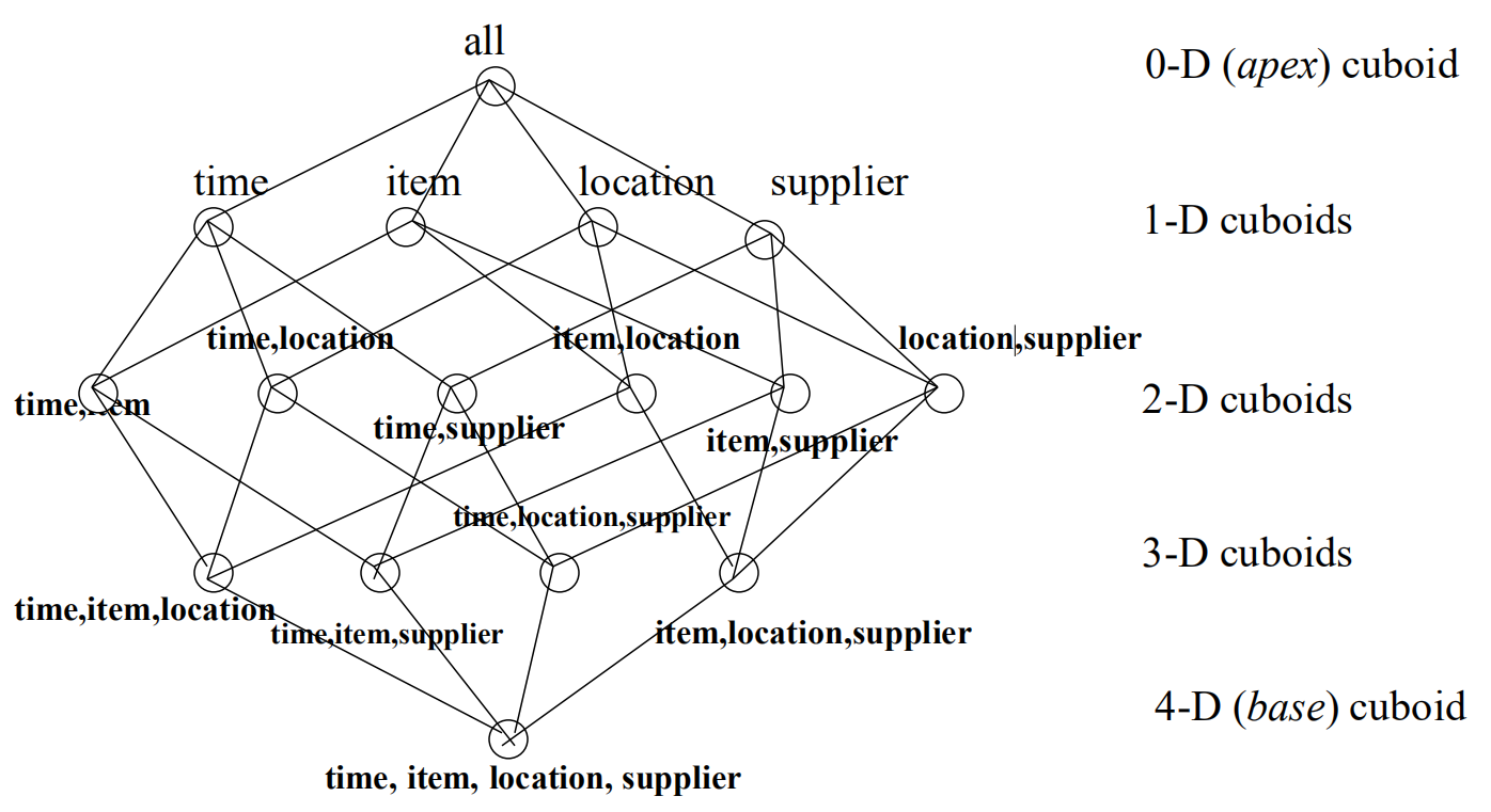 [论文笔记]Graph Cube: 基于数据仓库和OLAP多维网络_graphcube db-CSDN博客