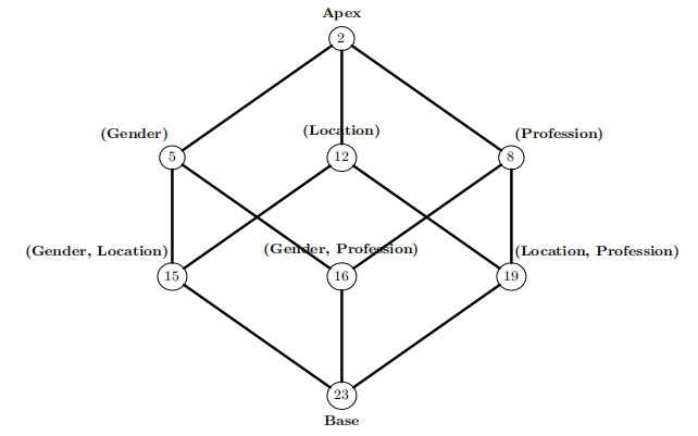 [论文笔记]Graph Cube: 基于数据仓库和OLAP多维网络_graphcube db-CSDN博客