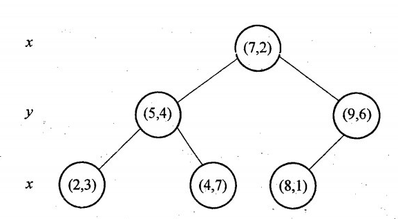 KNN， K-D树详解2021-03-05_knn kd树-CSDN博客