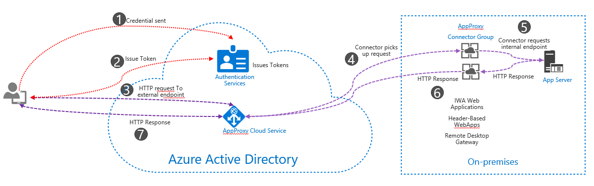 按部就班部署 Azure Application Proxy_azure ad app proxy-CSDN博客