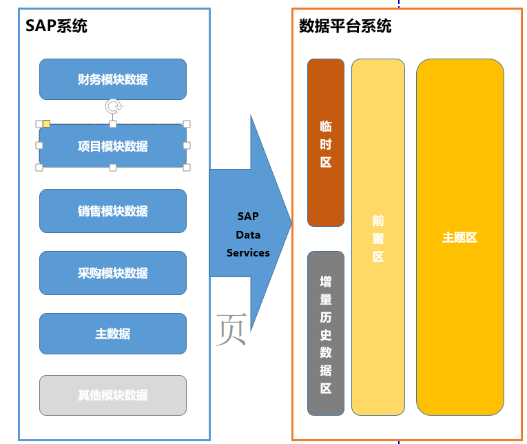 SAP Data Services抽取数据源（一）-CSDN博客