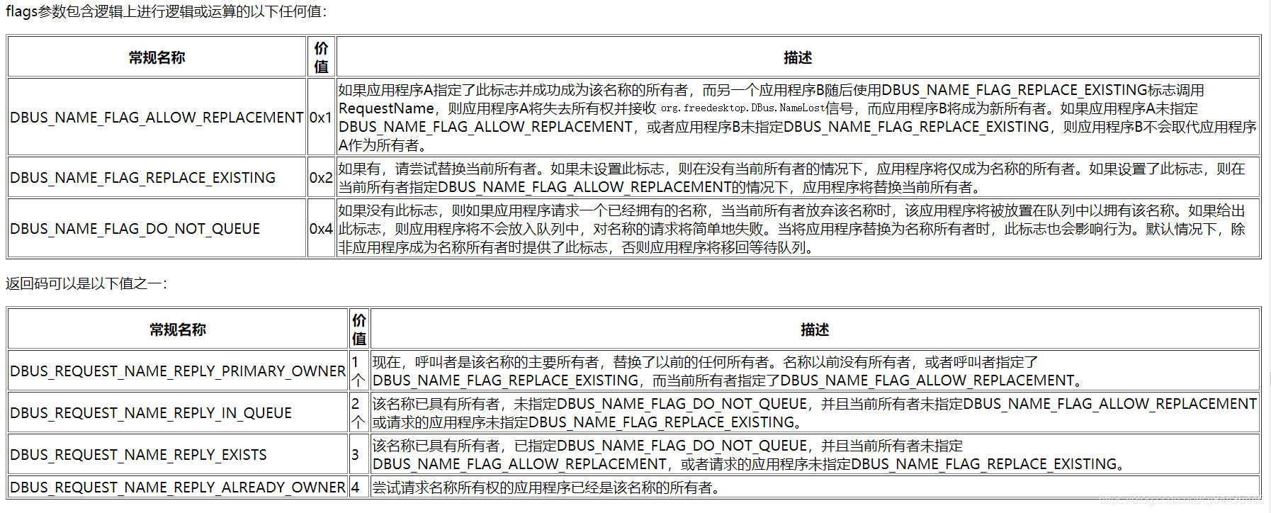 Dbus使用dbus安全策略文件 Csdn博客