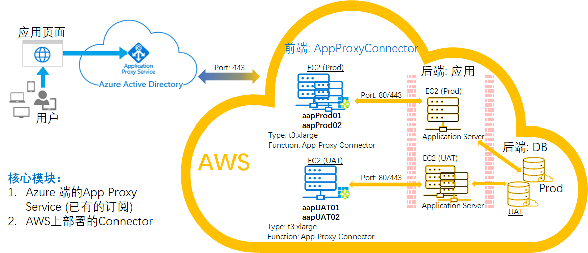 按部就班部署 Azure Application Proxy_azure ad app proxy-CSDN博客