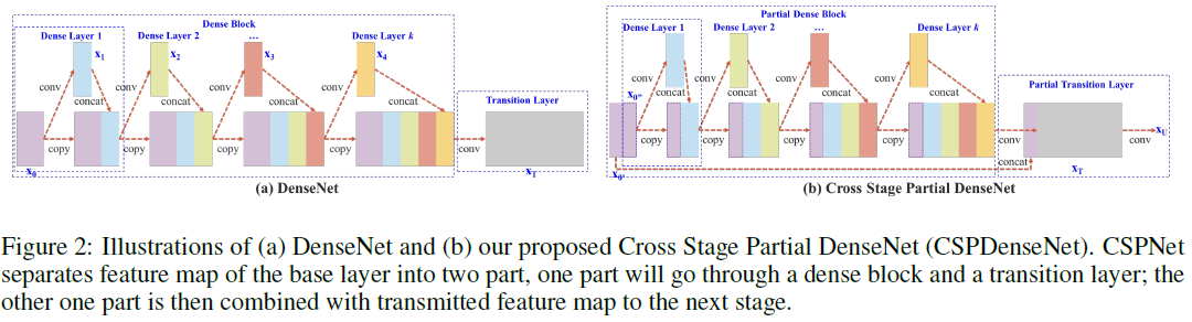 【论文阅读笔记】CSPNet：A New Backbone that can Enhance Learning Capability of CNN-CSDN博客