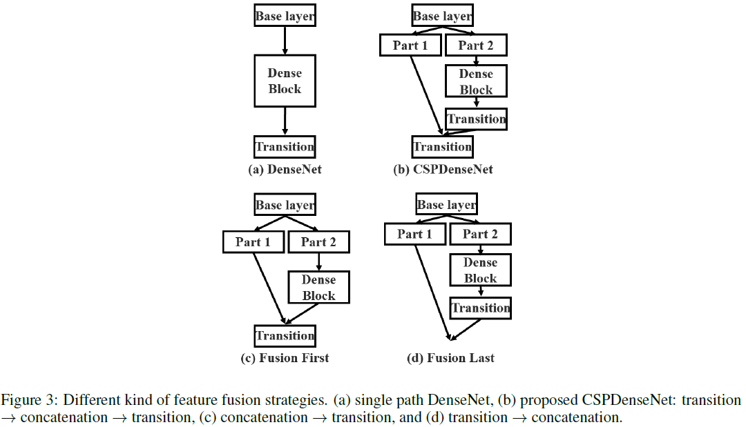 【论文阅读笔记】CSPNet：A New Backbone that can Enhance Learning Capability of CNN-CSDN博客