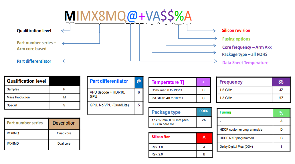 【i.MX8 Linux】i.MX8 硬件平台介绍（MCIMX8M-EVK）-CSDN博客