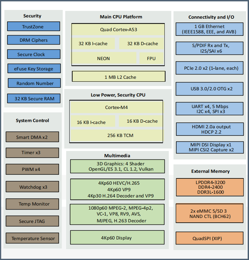 【i.MX8 Linux】i.MX8 硬件平台介绍（MCIMX8M-EVK）-CSDN博客