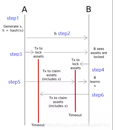 跨链(2)跨链技术“哈希锁定（Hash-locking）”_哈希锁定过程-CSDN博客