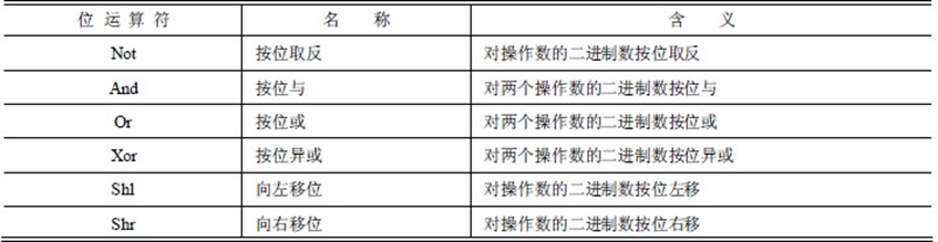 【Delphi入门】运算符与表达式_delphi 取余数-CSDN博客