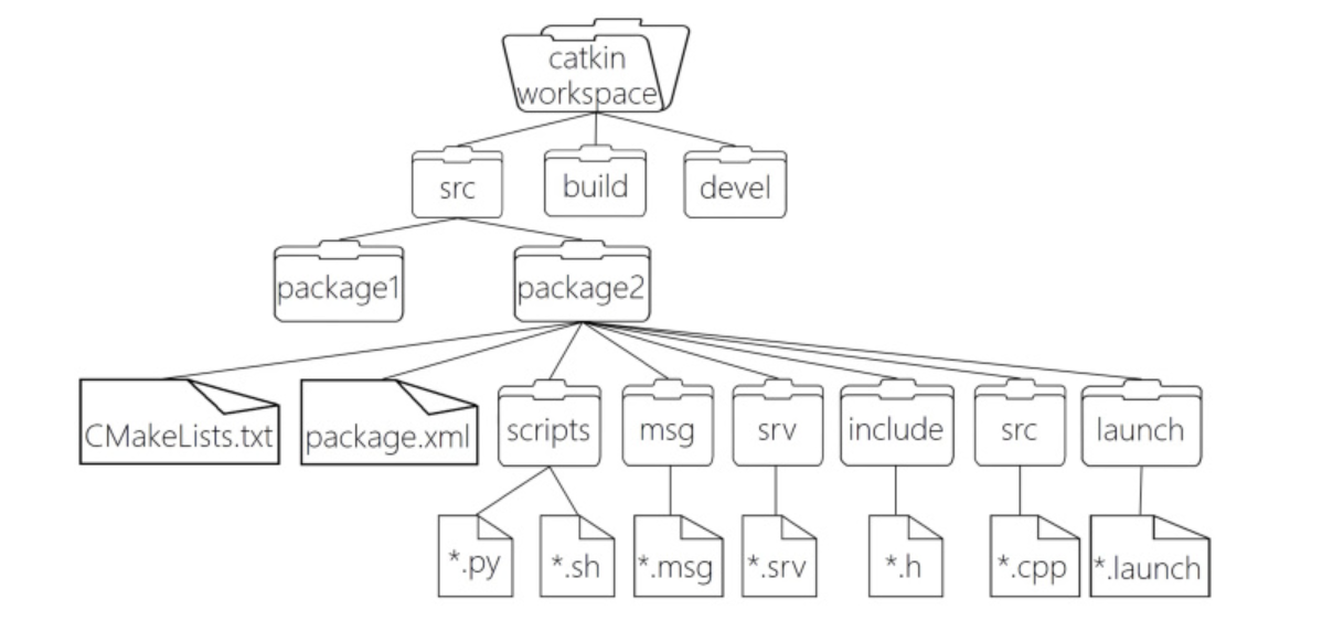【ros】ROS架构-CSDN博客