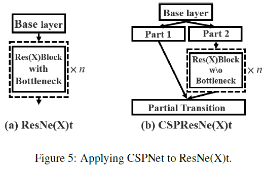 【论文阅读笔记】CSPNet：A New Backbone that can Enhance Learning Capability of ...